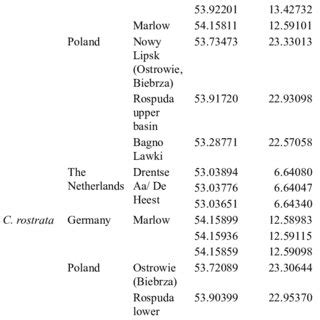 Carex Species Used In This Study Their Geographic Origins And Sampling