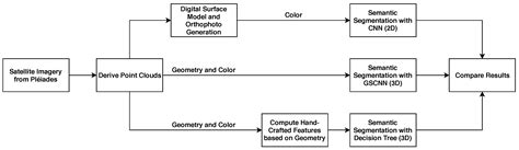 Generalized Sparse Convolutional Neural Networks For Semantic