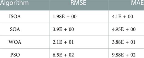 Rmse And Mae For Different Algorithms Download Scientific Diagram