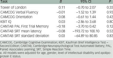 cognitive tasks score multiple regression a download scientific diagram