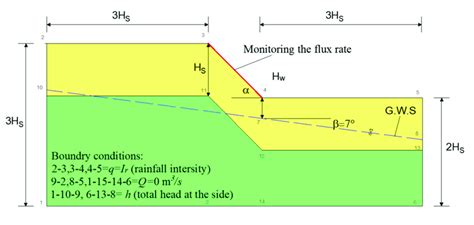 Schematic Diagram And The Boundary Conditions For The Seepage Model Download Scientific