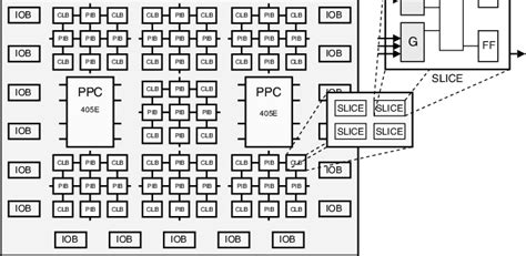 Fpga Virtex Ii Pro Architecture Which Contains Two Powerpc Processors