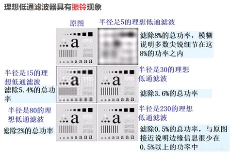 频域图像增强（图像的频域分析）高通and低通滤波器图像处理高频滤波优点 Csdn博客
