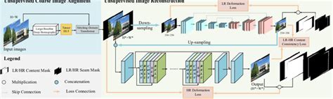 An Overview Of Our Unsupervised Deep Image Stitching Left The