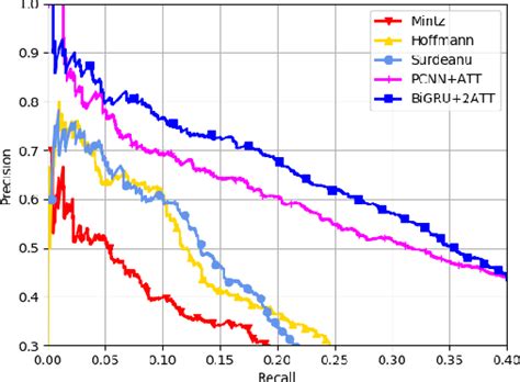Figure 1 From Multi Level Attention Based Neural Networks For Distant Supervised Relation