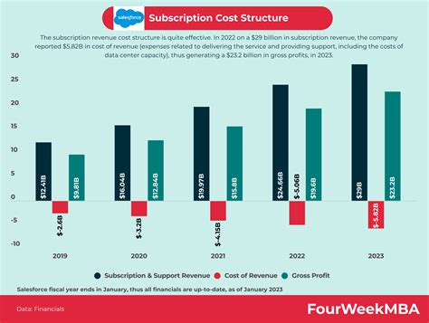 Salesforce Subscription Business Explained Fourweekmba