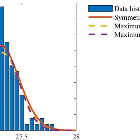 Weibull Pdfs Estimated By Sbe Mle And Normal Distribution Download Scientific Diagram