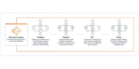 Amazon เปด AWS Step Functions ใหใชพฒนาไดบนเครอง Local แลว TechTalkThai