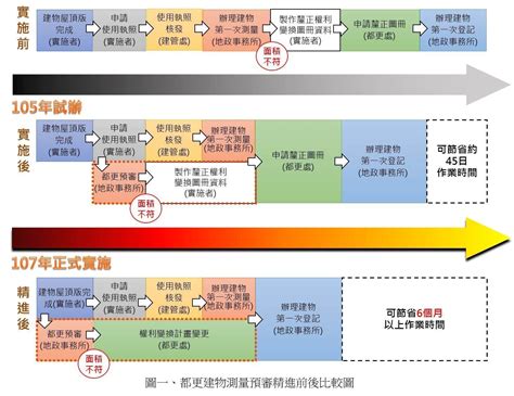 臺北市政府地政局 都更案件建物測量預審作業