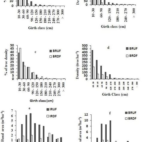 Tree Density Basal Area And Species Richness In Different Girth