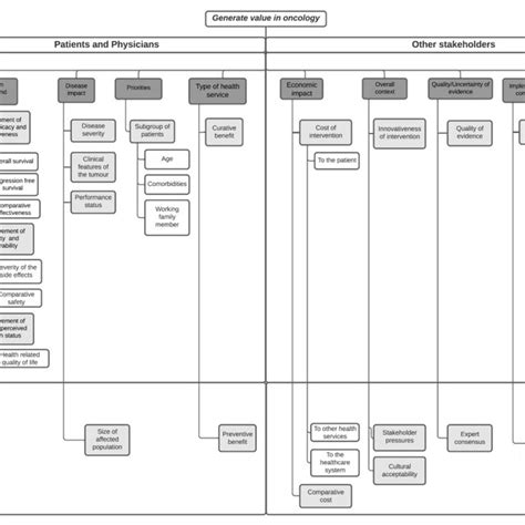 Proposed Value Tree Download Scientific Diagram