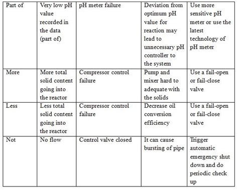 Hazop And Pandid May 15 Group 10integrated Project