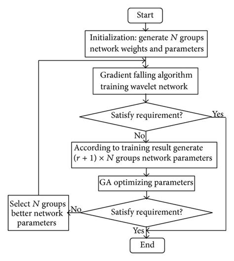 flow chart of genetic wavelet network download scientific diagram