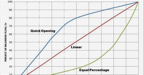Control Valve Flow Characteristics Learning Instrumentation And Control Engineering