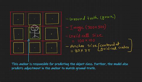 Centernet Objects As Points Anchor Free Object Detection Explained