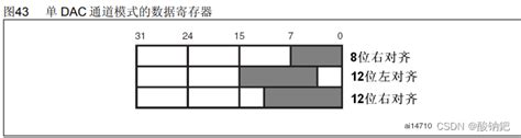 Stm32—dac详解stm32 Dac使用 Csdn博客