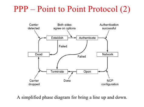 Point To Point Protocol Ppp