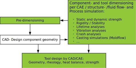 Product Development Design From Design To Finished Product The Easy Way