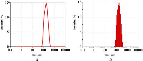 Size Characteristics Of Res‐loaded Nlc A Size Distribution By The Download Scientific Diagram