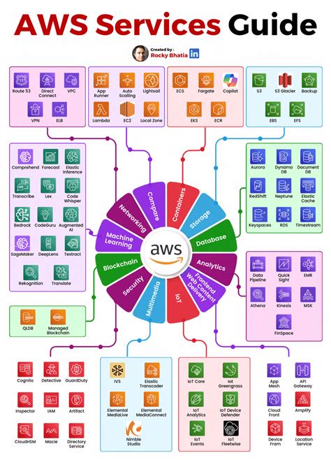 Aws Cloudstrategy Itdirector Systemarchitecture Cloudcomputing