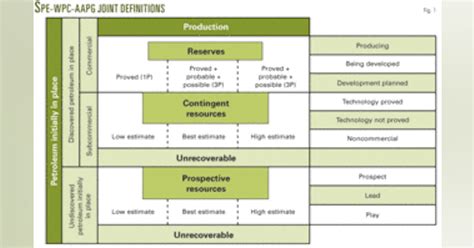 Sec Updates Reserves Reporting Regulations Oil And Gas Journal