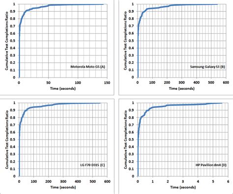 Cumulative Distribution Function Cdf Graphs Of Model Build Times For