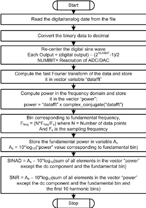 sinad and snr computation download scientific diagram