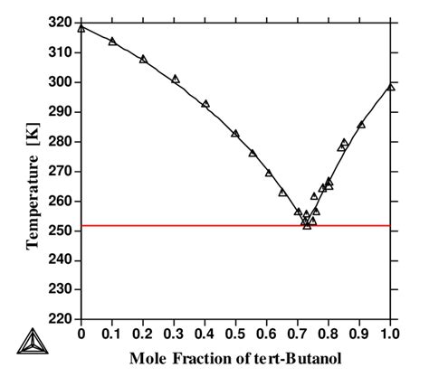 3 Solid Liquid Phase Diagram Of 26 Xylenol And Tert Butanol Download