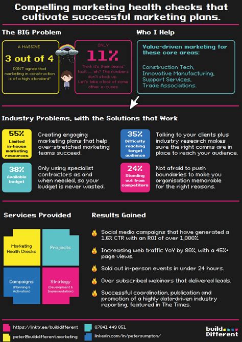 Build Different Marketing Consultancy And Planning Addd