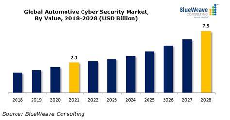 Global Automotive Cyber Security Market To Grow At A Cagr