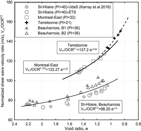 Normalized Shear Wave Velocity As A Function Of Void Ratio For