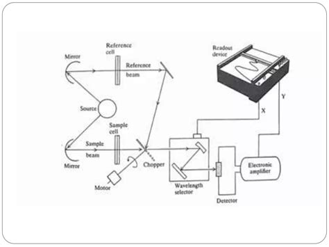 Dispersive Ir Spectrophotometer Pptx