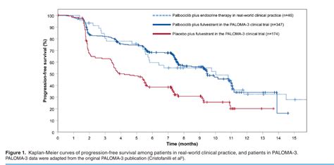 How To Add The Km Curve From A Published Paper To A Generated Km Curve