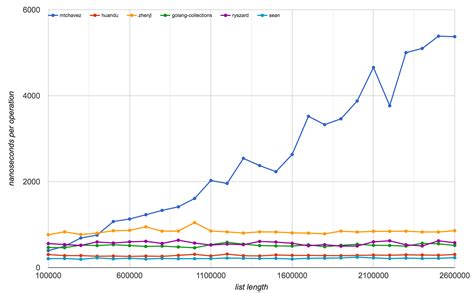 github sean public skiplist survey a comparison of skip lists