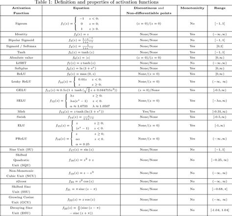Table 1 From Biologically Inspired Oscillating Activation Functions Can