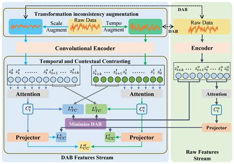 dabaclt a data augmentation bias aware contrastive learning framework