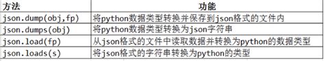 Python学习之 序列化与反序列化 Soulgou 博客园