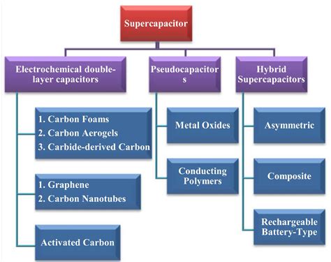 Overview Of Supercapacitor Types And Classification Leading