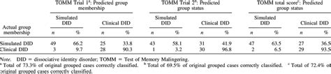 Classification Results Of Discriminant Function Analyses Of Tomm Scores