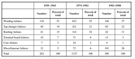 TYPES OF POWER TRANSFORMER FAULTS BASIC INFORMATION POWER TRANSFORMER DESIGN PRINCIPLES