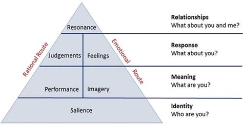 Brand Personality Factor Based Models Diet Dualtoday
