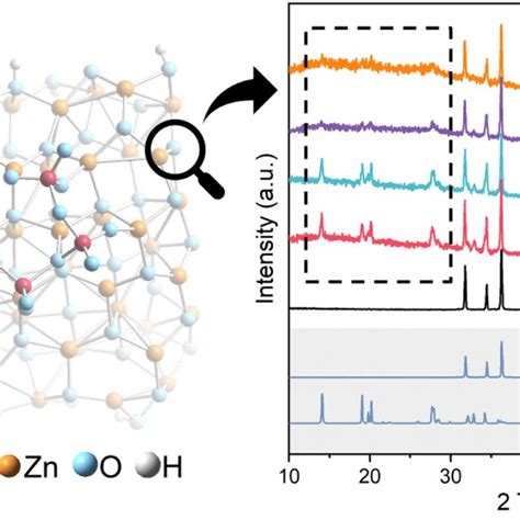 Xrd Patterns Of Zno Nanorods And Faappzno Calcined At Different