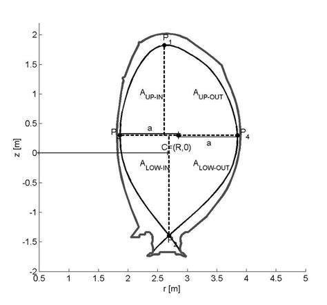 Geometry Of Plasma Shape Download Scientific Diagram