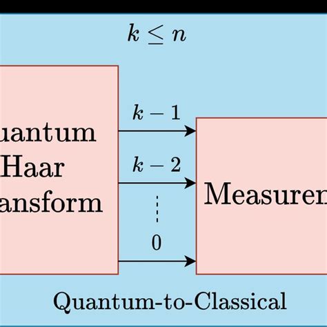 Procedure For Qht Based Q2c Data Decoding Download Scientific Diagram