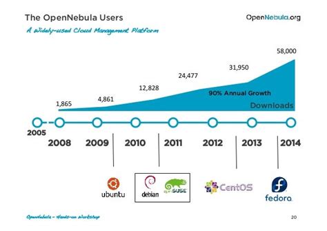Opennebula Techday Boston 2015 Introduction And Architecture