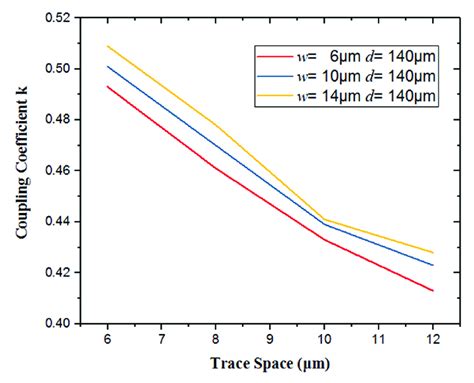 Comparison Of Coupling Coefficient Of Coplanar Transformer With