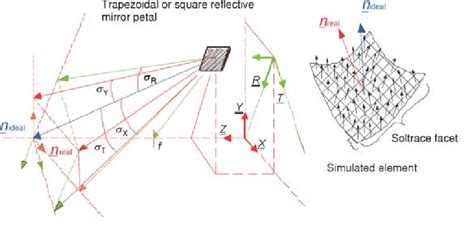 Slope Errors In X Y Radial And Tangential Direction For Color Image