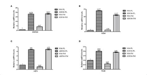 The Mrna Expression Levels In Hmgb1 Tlr4 Nf Kb Il 6 Pathway In