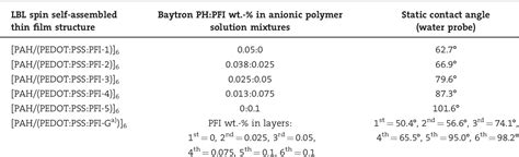 Table 1 From Layer By Layer Spin Self Assembled Hole Injection Layers Containing A