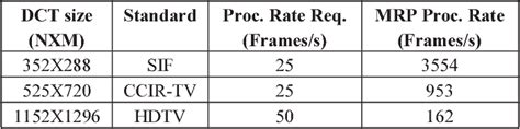 Table Iii From Design And Implementation Of A Multiplierless